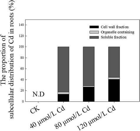 The Subcellular Distribution Of Cd Under Different Concentrations Of Cd