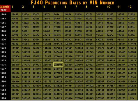 Vin Year Chart