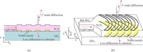 Noble Metal Grating On Top Of The Silicon Dioxide Layer For Interfacing Download Scientific