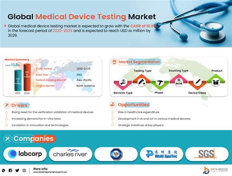 Medical Device Testing Market Expected To Grow At A Cagr Of 108