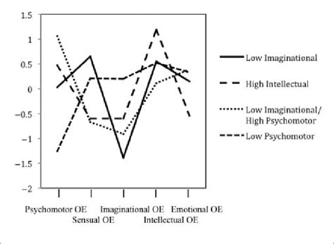 Graphical Representation Of The Clustering Variable Means Of The Final Download Scientific