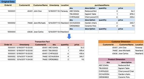 How To Perform Joins And Data Denormalization With Nested And Repeated Fields In BigQuery