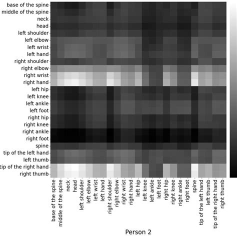 The Results Of The Standard Deviations Of Distances Between Pairs Of