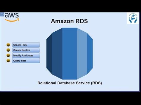 Shahid Hussain On Linkedin Create Aws Rds Instance2 Configure Multi Az Deployment3 Configure Aws