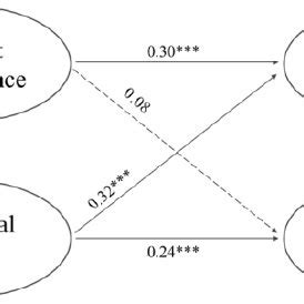 Structural Equation Modelling SEM Analysis Results Note P