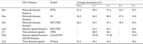 Table From EEG Decoding Of Auditory Spatial Attention Based On Visibility Graph And Machine