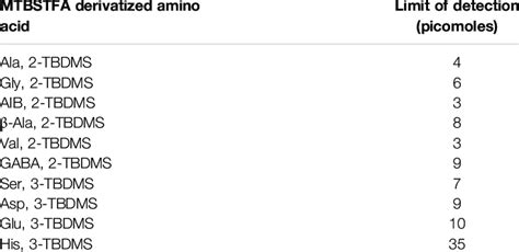 Extrapolated Limits Of Detection Lods For The Derivatized Amino Acids