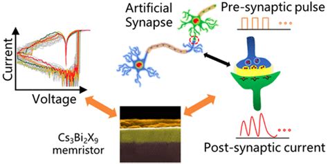 Inorganic Lead Free And Bismuth Based Perovskite Nanoscale Thick Films For Memristors And