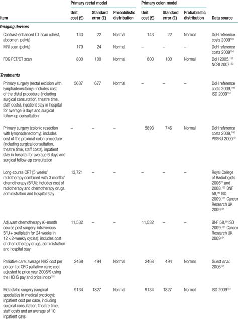 Primary CRC Model Costs Download Table