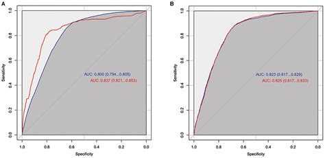 Development And Validation Of A Bayesian Network‐based Model For