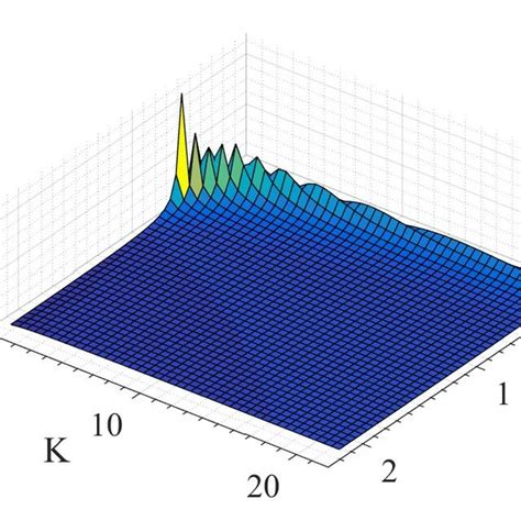 3d Curve Gain Vs K And Normalized Frequency Download Scientific Diagram