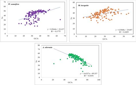 Enc Gc3 Plot Depicting The Relationship Between The Effective Number Of Download Scientific