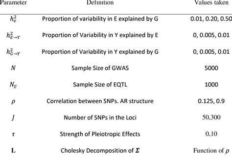 simulation parameters that were modified parameters that were varied