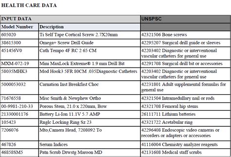 Unspsc Codes Service In Vijaynagar Bengaluru Id 8846106348