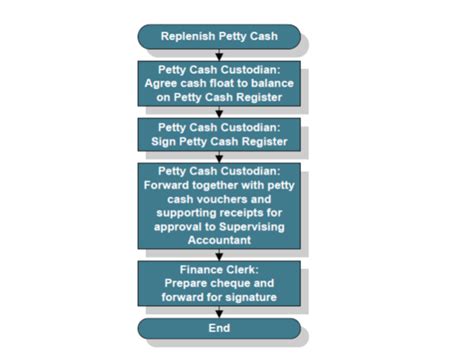 Petty Cash Process Flow Chart Petty Cash Process Flow Chart