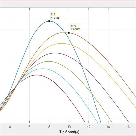 Matlab Block Diagram Of A Wind Turbine Download Scientific Diagram