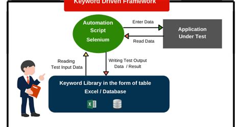 Keyword Driven Framework In Selenium Webdriver Example Scientech Easy