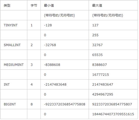 mysql存储之int FOEVERYANG 博客园