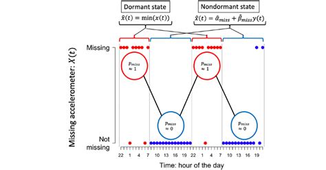 Hidden Semi Markov Model To Identify Periods Of Dormancy And Missing