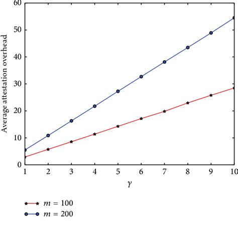 Figure 1 From Distributed Software Attestation Defense Against Sensor
