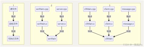【实验二】linux的消息队列编程 msg mk csdn博客