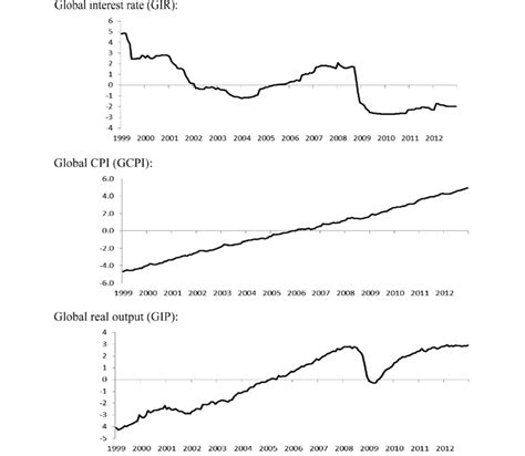 Principal Components Estimation Of Global Variables 1999 01 2012 12 Download Scientific