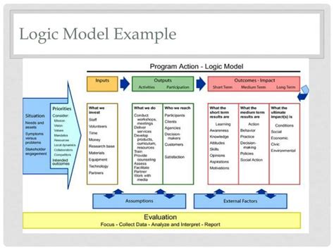 Ppt The Logic Behind Logic Models Powerpoint Presentation Id 4486121