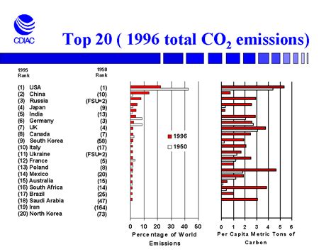 Largest Country Co2 Emitters Truthful Politics