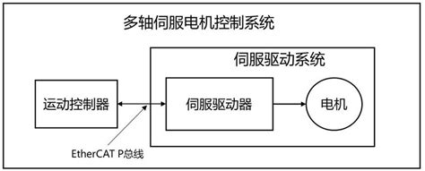 Multi Axis Servo Motor Control System And Method Based On Ethercat P Bus Technology Eureka