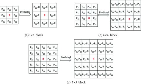 examples of cascading block wise prediction download scientific diagram
