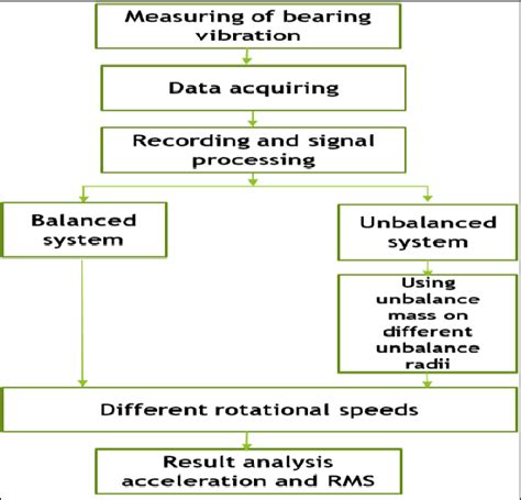 The Flowchart Of The Experiment Methodology Download Scientific Diagram