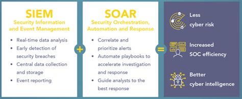 The Next Evolution Of Siem And Soar With Logpoint 7
