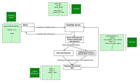 queries