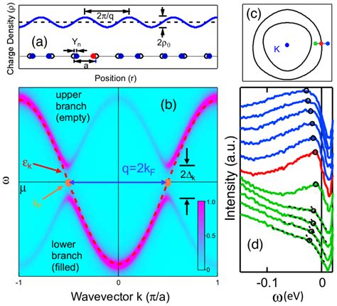 A A Sinusoidally Oscillating Density Of Conduction Electrons And