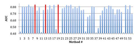 auc performance comparison of 54 machine learning methods for our download scientific diagram