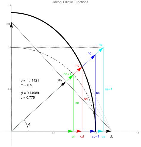 Jacobi Elliptic Functions Soul Of Mathematics
