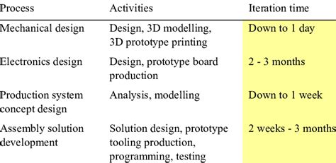 Duration Of Concurrent Design Processes Download Scientific Diagram