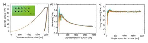 Nanoindentation Cdse Nanohardness Kla Instruments™