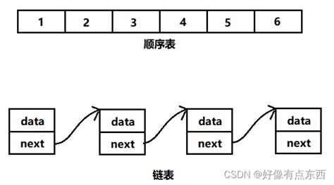 数据结构基础:线性表、顺序表与链表解析 Csdn博客 数据结构基础:线性表、顺序表与链表解析 Csdn博客