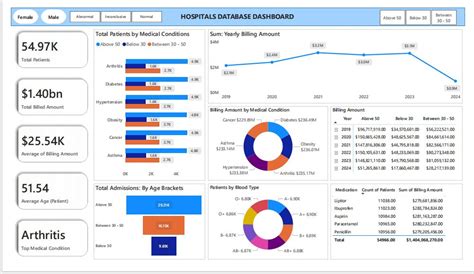 Dataanalytics Dashboarddesign Datavisualization Salesanalysis