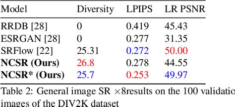 Noise Conditional Flow Model For Learning The Super Resolution Space