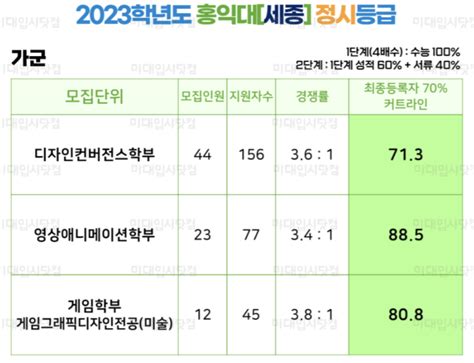 2024 홍익대 정시등급 홍익대학교 서울·세종캠퍼스 미대 인문 자연 수능등급 경쟁률 백분위 커트라인 입시결과 입결 시각 산업 금속 도예 목조형 섬유 디자인컨버전스 영상