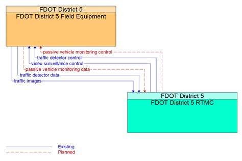 Floridas District 5 Its Architecture