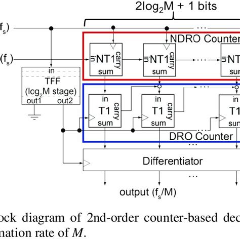block diagram of 2nd order shift register based decimation filter with