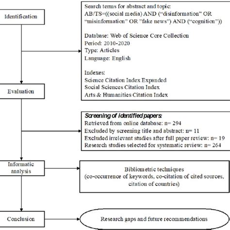 Prisma Chart Systematic Review Process Source Authors Own Elaboration Download Scientific