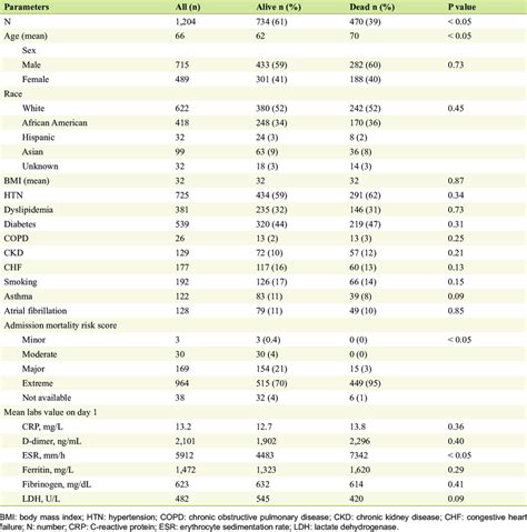 Demographic Information Baseline Comorbidities And Admission