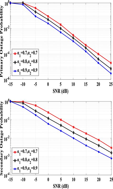 impact of power allocation on the primary and secondary network as a