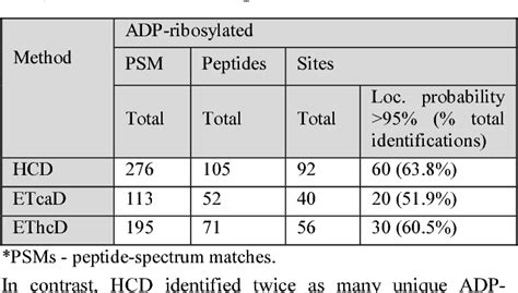 Table 1 From Combining Hcd And Ethcd Fragmentation In A Product
