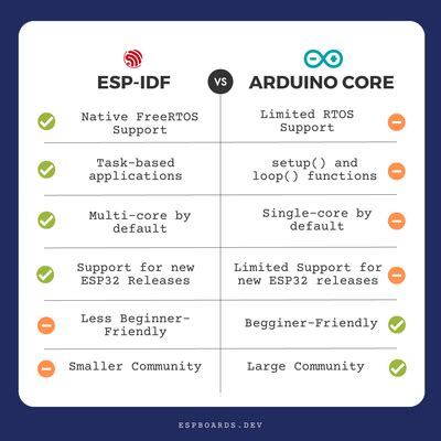 ESP IDF IoT Development Framework Vs Arduino Core In