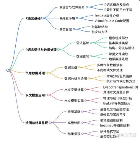 从数据到成果:r 语言在气象水文全流程中的关键技术应用 知乎 从数据到成果:r 语言在气象水文全流程中的关键技术应用 知乎